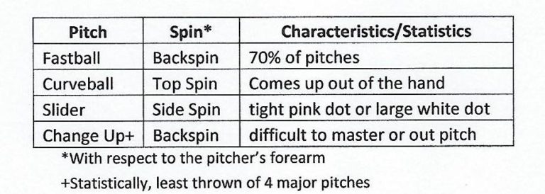 Pitch Characteristics - Advantage Vision Training, LLC